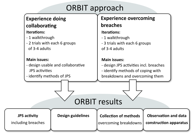 Methods and outcomes | Orbit